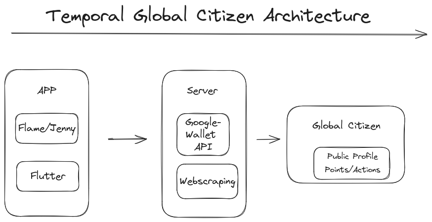 Temporal Global Citizen | Devpost